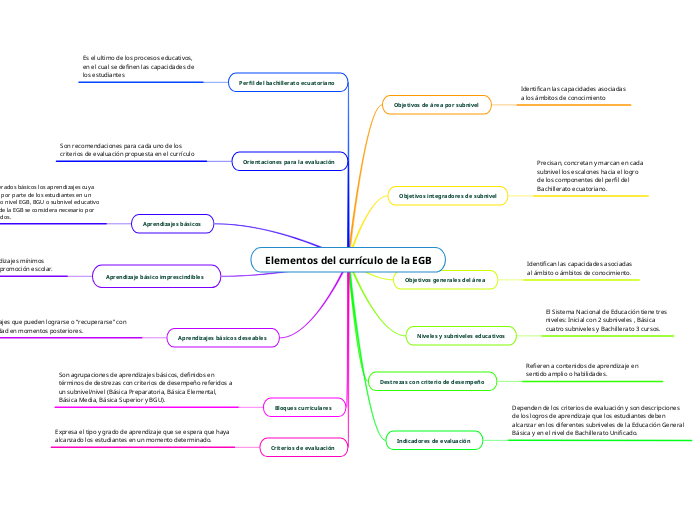 Elementos del currículo de la EGB - Mind Map